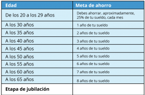 Cuánto Deberías Tener Ahorrado Según Tu Edad